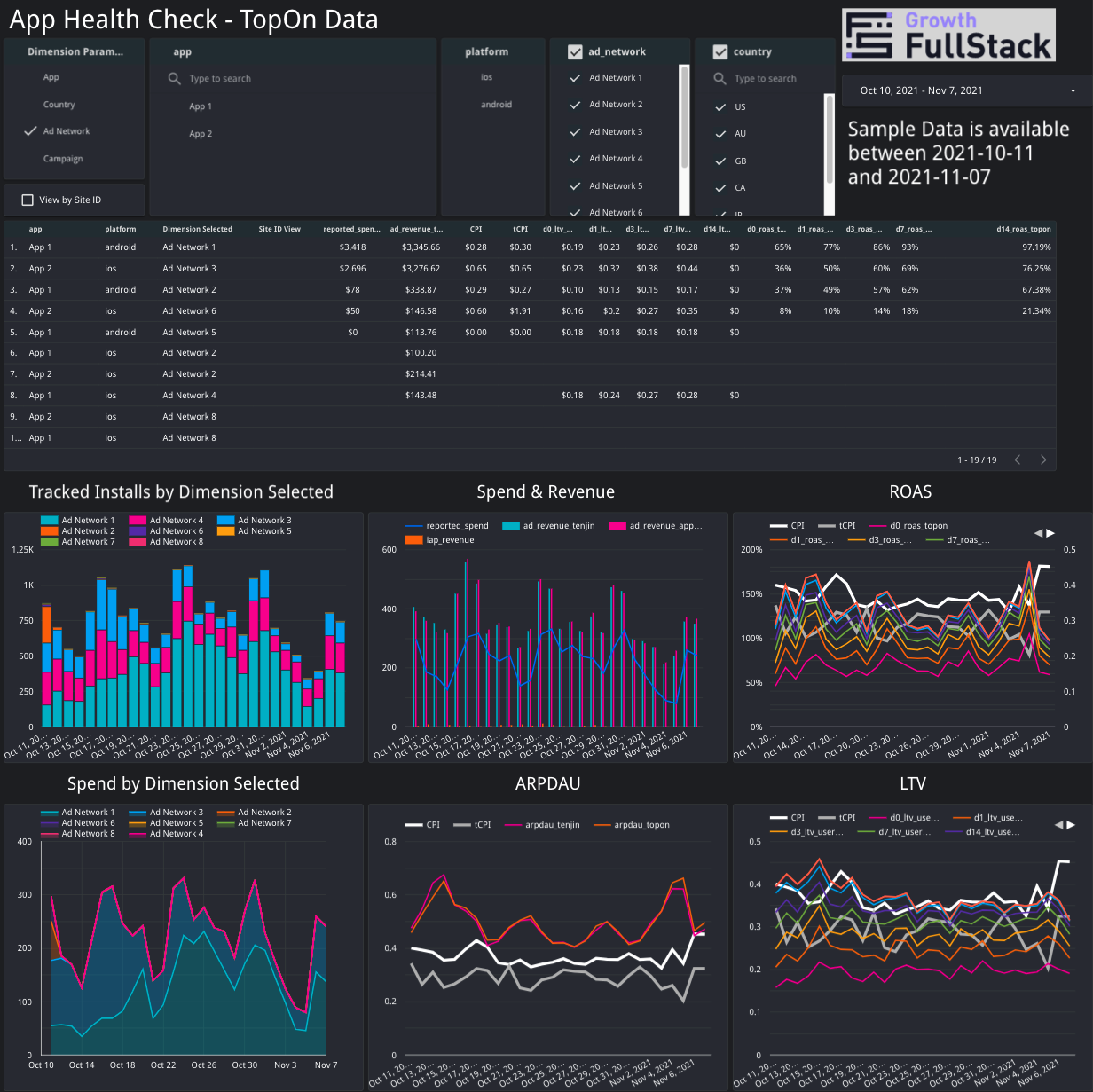 Analyse LTV using TopOn ULRD data | Google Data Studio Dashboard